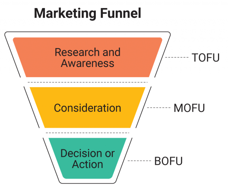 What is Top of Funnel Marketing or TOFU