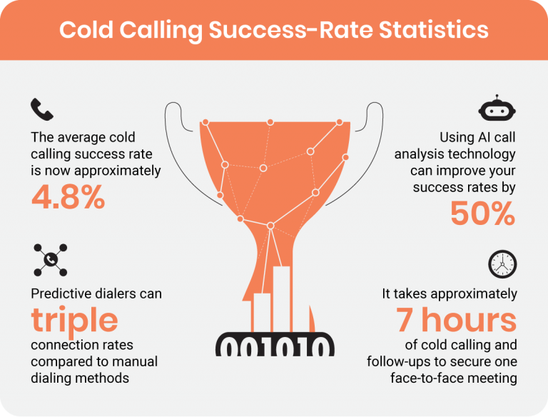Top 18 Cold Calling Statistics Sales Reps Must Know in 2025