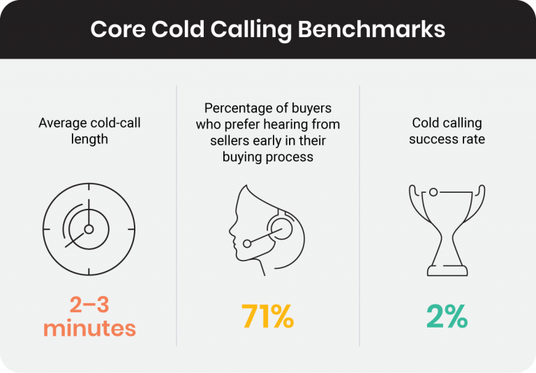 Top 18 Cold Calling Statistics Sales Reps Must Know in 2025